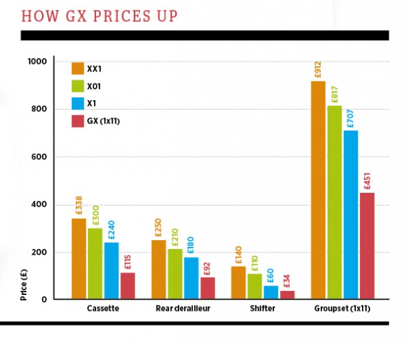 SRAM's new affordable 1x11 drivetrain - MBR
