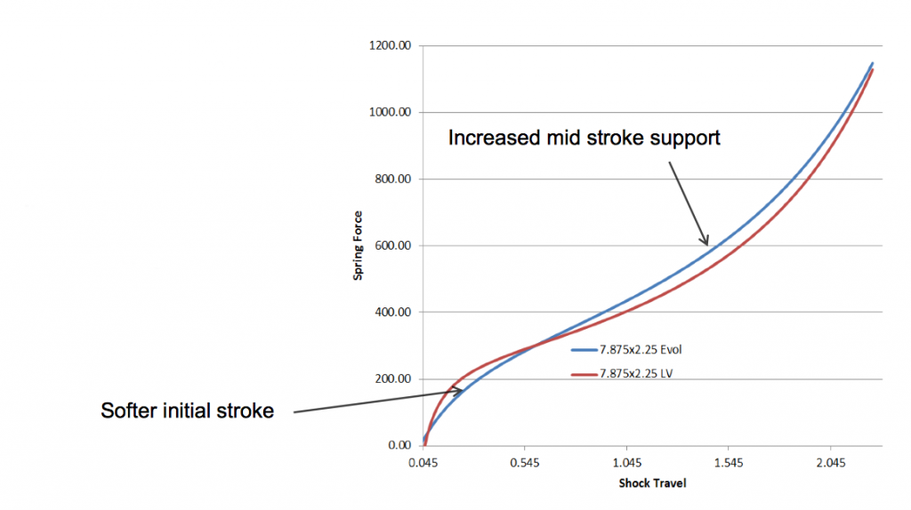 Fox reveals new Float shock and 34 fork - MBR