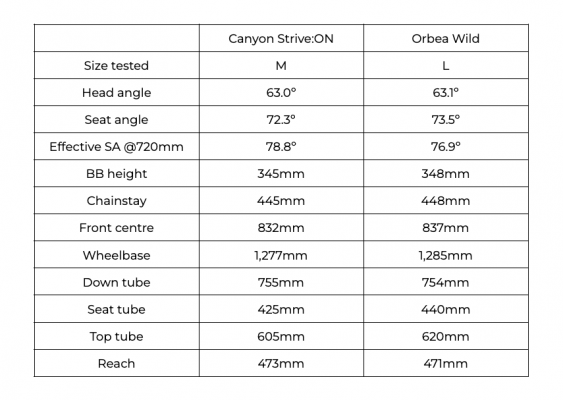 The Orbea Wild M-Team crushes the toughest tracks, but the battery is a ...