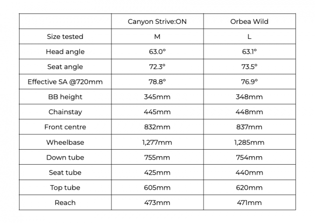 The Canyon Strive:ON CFR is a big-hit e-bike with the precision of a ...