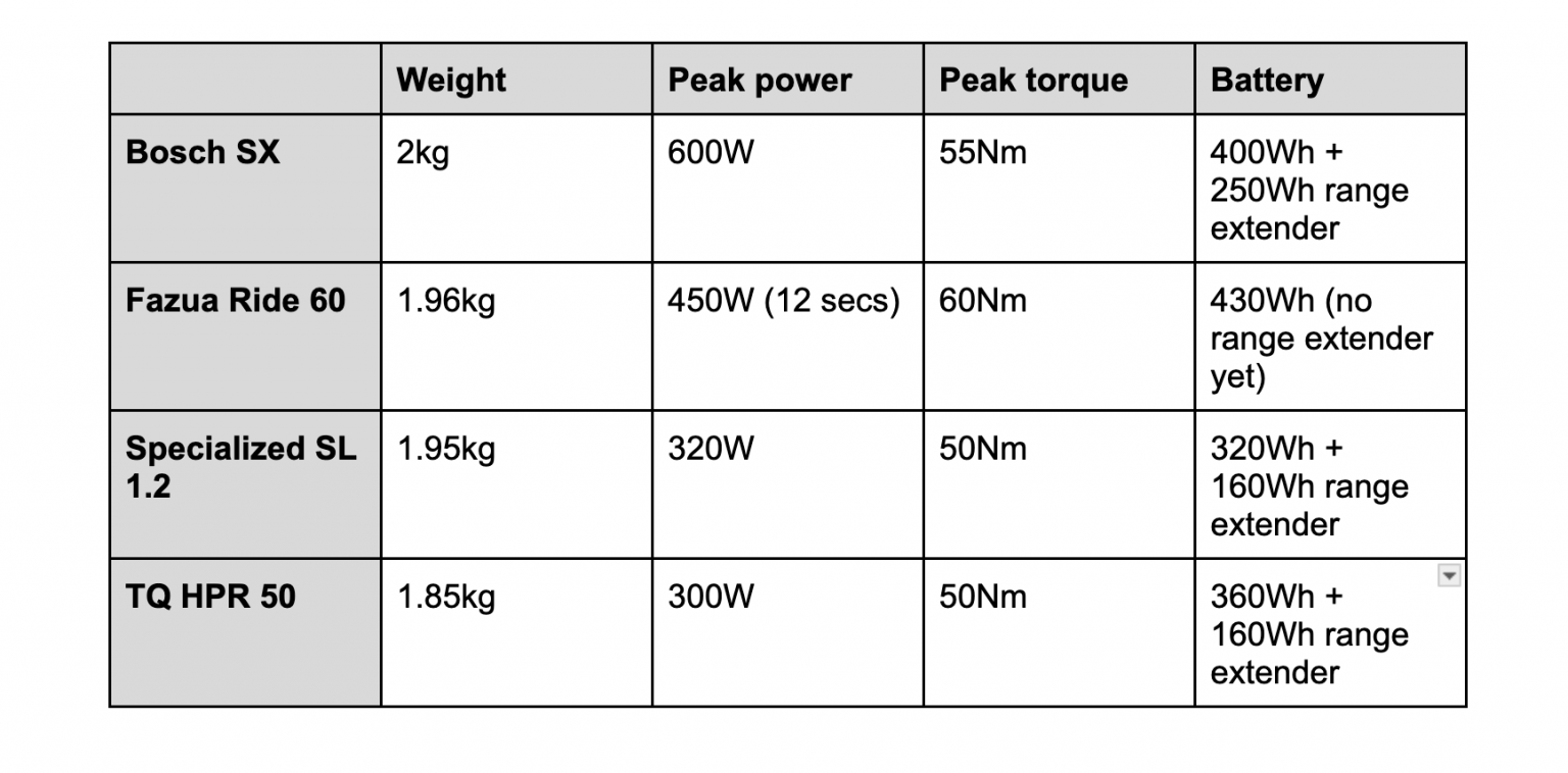 Which is the best lightweight eMTB motor for range, acceleration, and ...