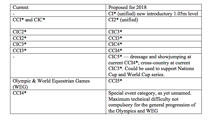Major shake-up of international eventing levels planned - Horse & Hound