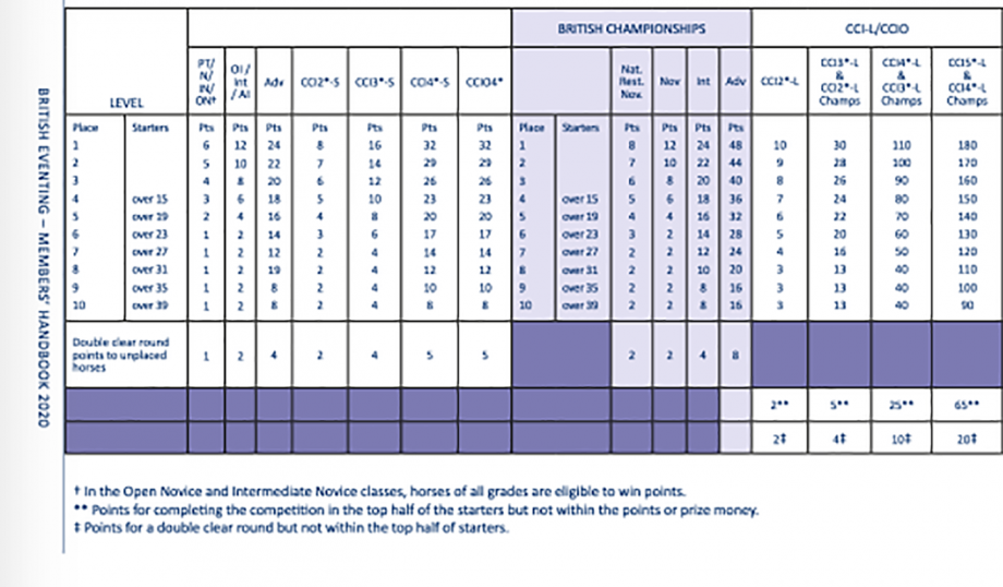 The British Eventing points system: how it works - Horse & Hound
