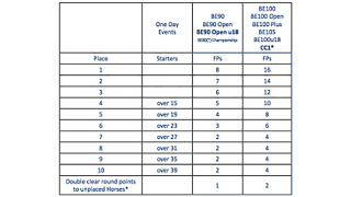 The British Eventing points system: how it works - Horse & Hound