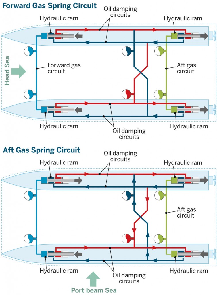 Hydraulic suspension powercat - Motor Boat & Yachting