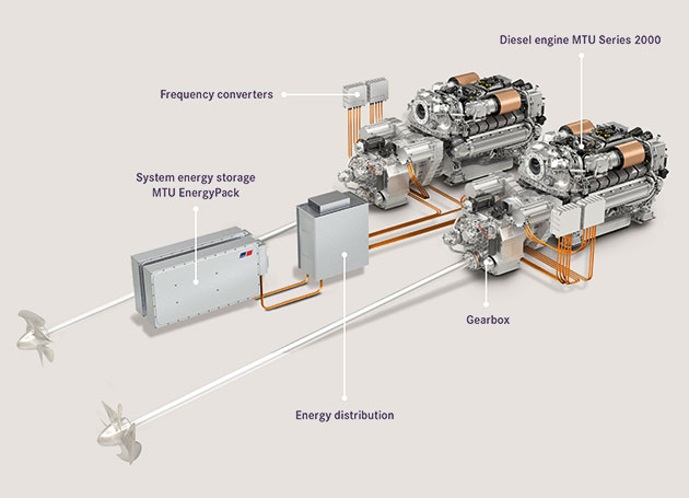 Sunseeker and MTU go hybrid - Motor Boat & Yachting