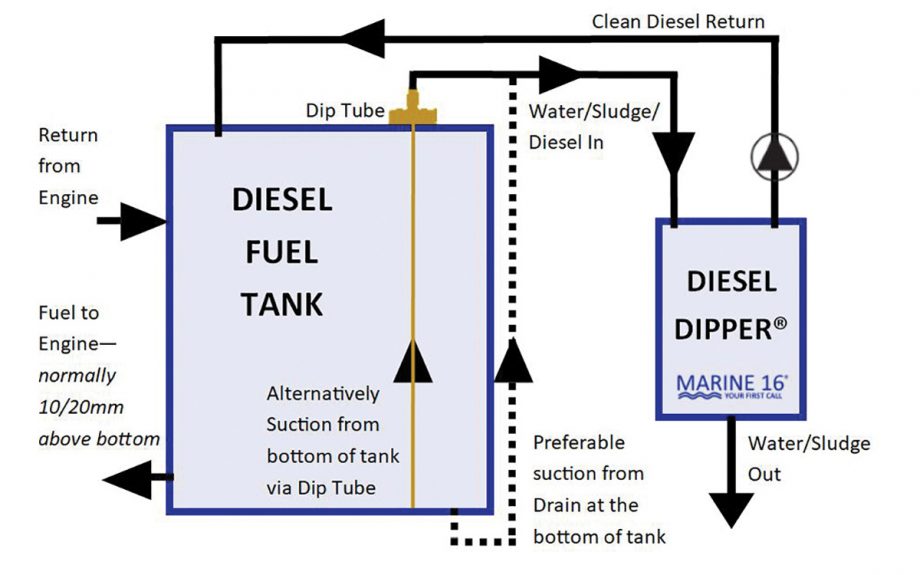 Marine 16 Diesel Dipper tested: Can this fuel filter really clean your ...