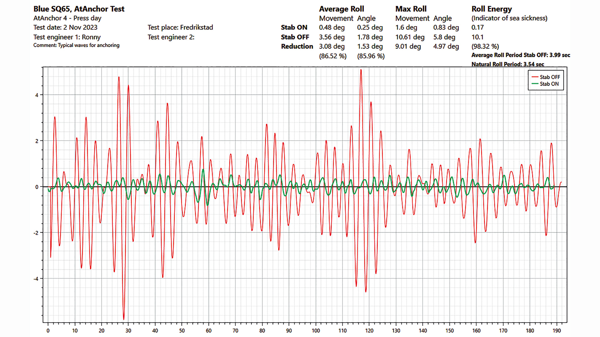 Sleipner Vector Fins review: latest generation stabilisers
