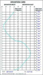 How to swing a compass - Practical Boat Owner