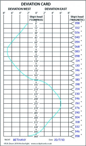 How to swing a compass - Practical Boat Owner