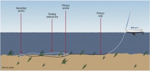 Anchoring a boat: 6 tips to keep you safe - Practical Boat Owner