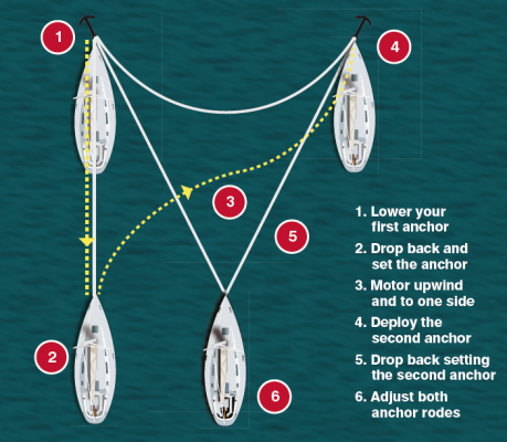 Anchoring a boat: 6 tips to keep you safe - Practical Boat Owner