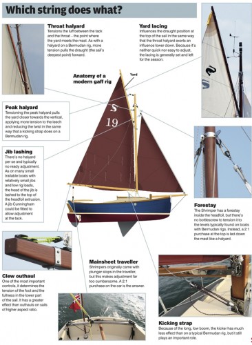 Getting to grips with gaff - Practical Boat Owner