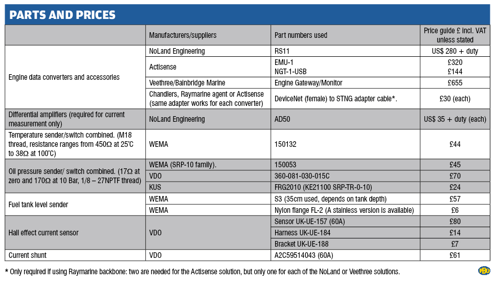 How to convert analogue engine data and battery levels to show on your ...