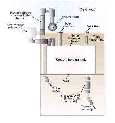How to design and fit a 50lt holding tank for a Westerly Konsort ...