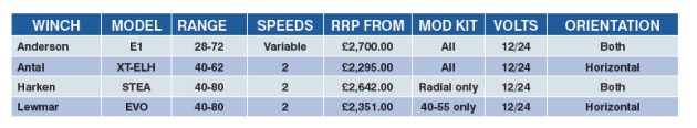 Electric winches, handles and furlers - a buyer's guide - Practical ...
