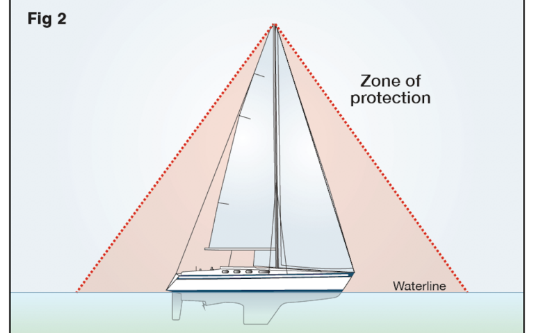 Make a grounding system to protect your boat from lightning strikes ...