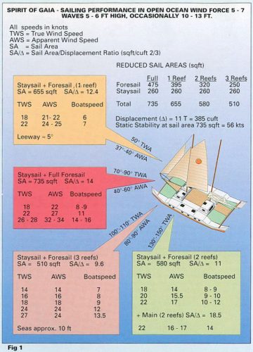 Nomads of the wind - an article by James Wharram - Practical Boat Owner