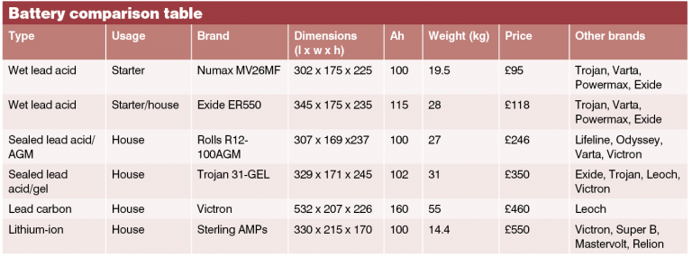 Best boat battery: Pros and cons of the 5 different types of marine ...