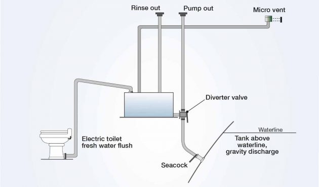 Choosing a marine toilet for the PBO Project Boat - Practical Boat Owner