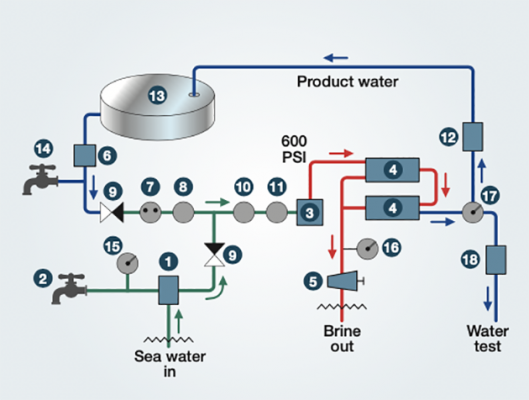 DIY watermaker for your own fresh water supply - Practical Boat Owner