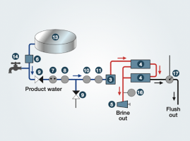 DIY watermaker for your own fresh water supply - Practical Boat Owner