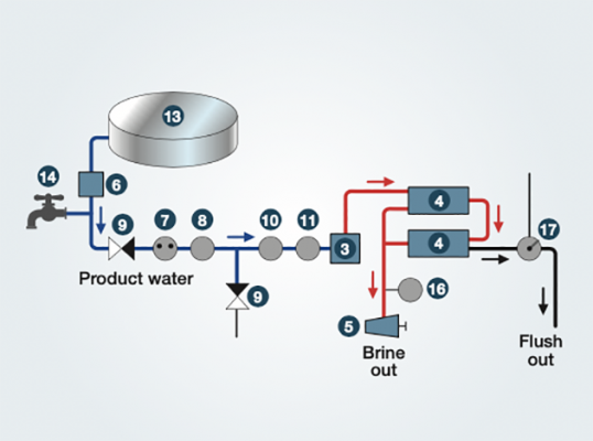 DIY watermaker for your own fresh water supply - Practical Boat Owner