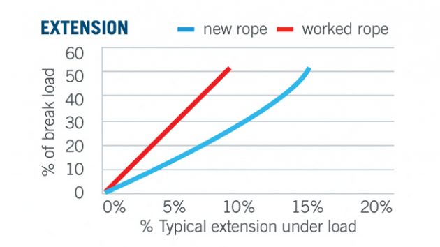 How to make rope: The modern factory method explained