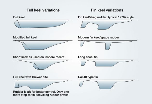 Keel types and how they affect performance - Practical Boat Owner