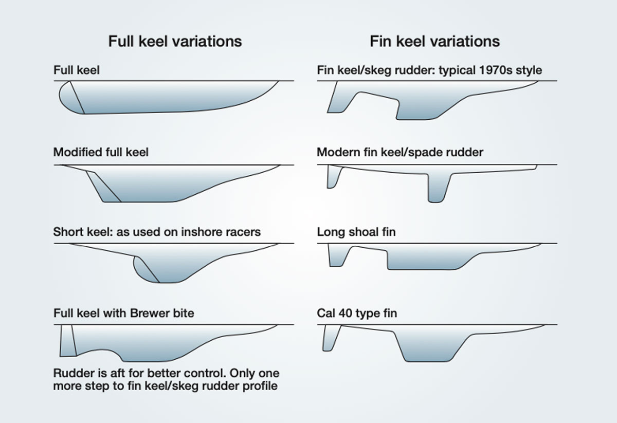 Keel Types And How They Affect Performance LaptrinhX News Keel Types And How They Affect Performance LaptrinhX News