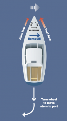 Nautical know-how: The Bernoulli principle - Practical Boat Owner