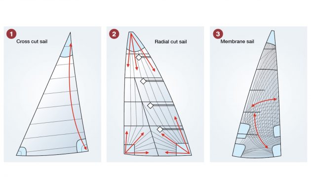 What are the different types of sailcloth and design? - Practical Boat ...