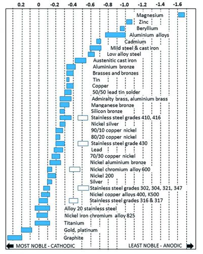 Boat anodes: a practical guide for sailors - Practical Boat Owner