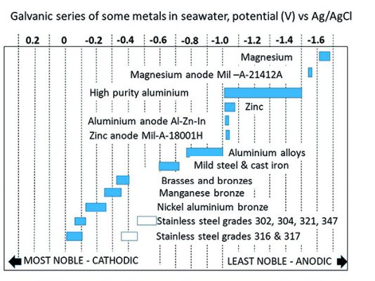 Boat anodes: a practical guide for sailors - Practical Boat Owner