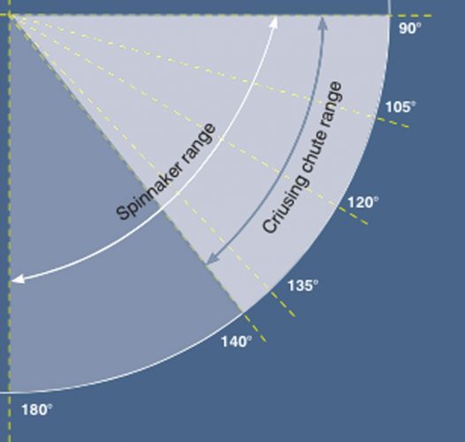 Cruising chute or spinnaker? We compare both sails on the same boat on ...