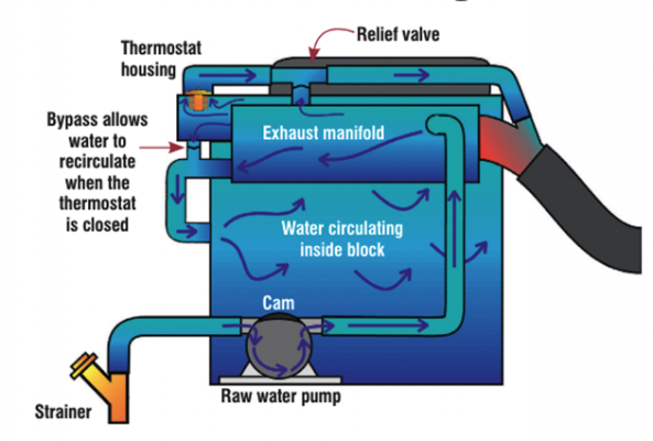 How to service a marine engine cooling system - Practical Boat Owner