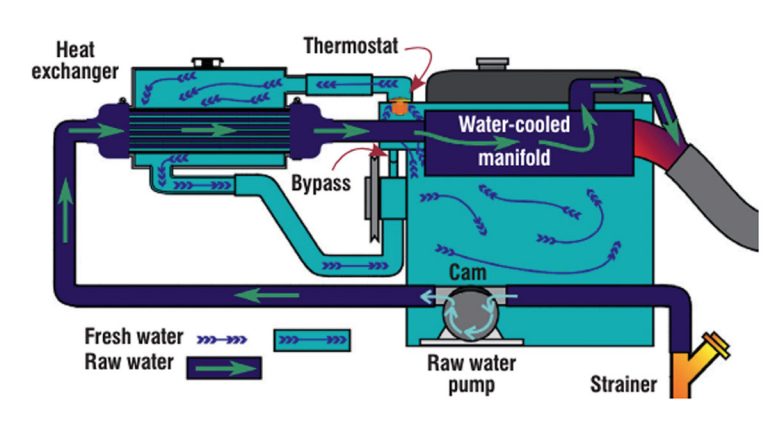 How to service a marine engine cooling system - Practical Boat Owner
