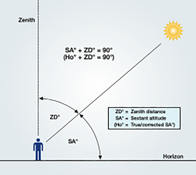 Basic survival celestial navigation - Practical Boat Owner