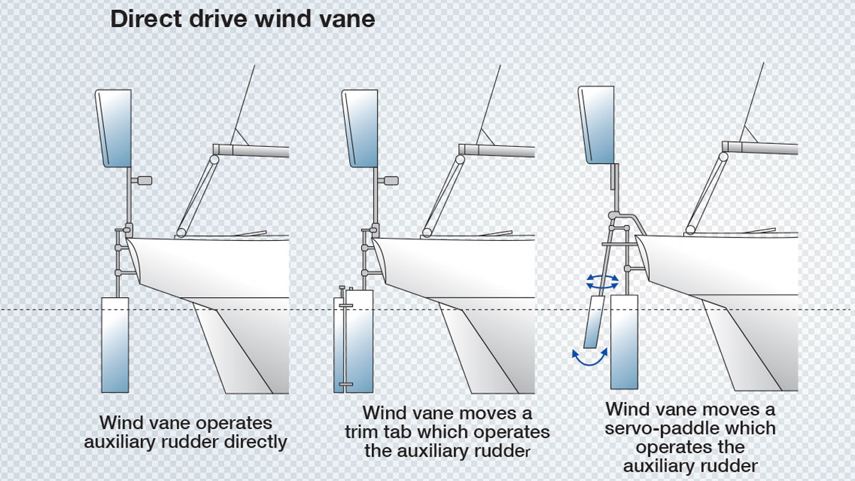Windvane self-steering: a complete guide for sailors - Practical Boat Owner