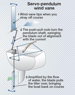Windvane self-steering: a complete guide for sailors - Practical Boat Owner