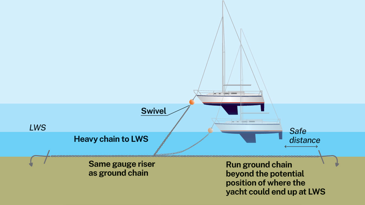 Can I trust this boat mooring? - Practical Boat Owner