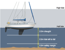 Understanding tidal streams and heights - Practical Boat Owner