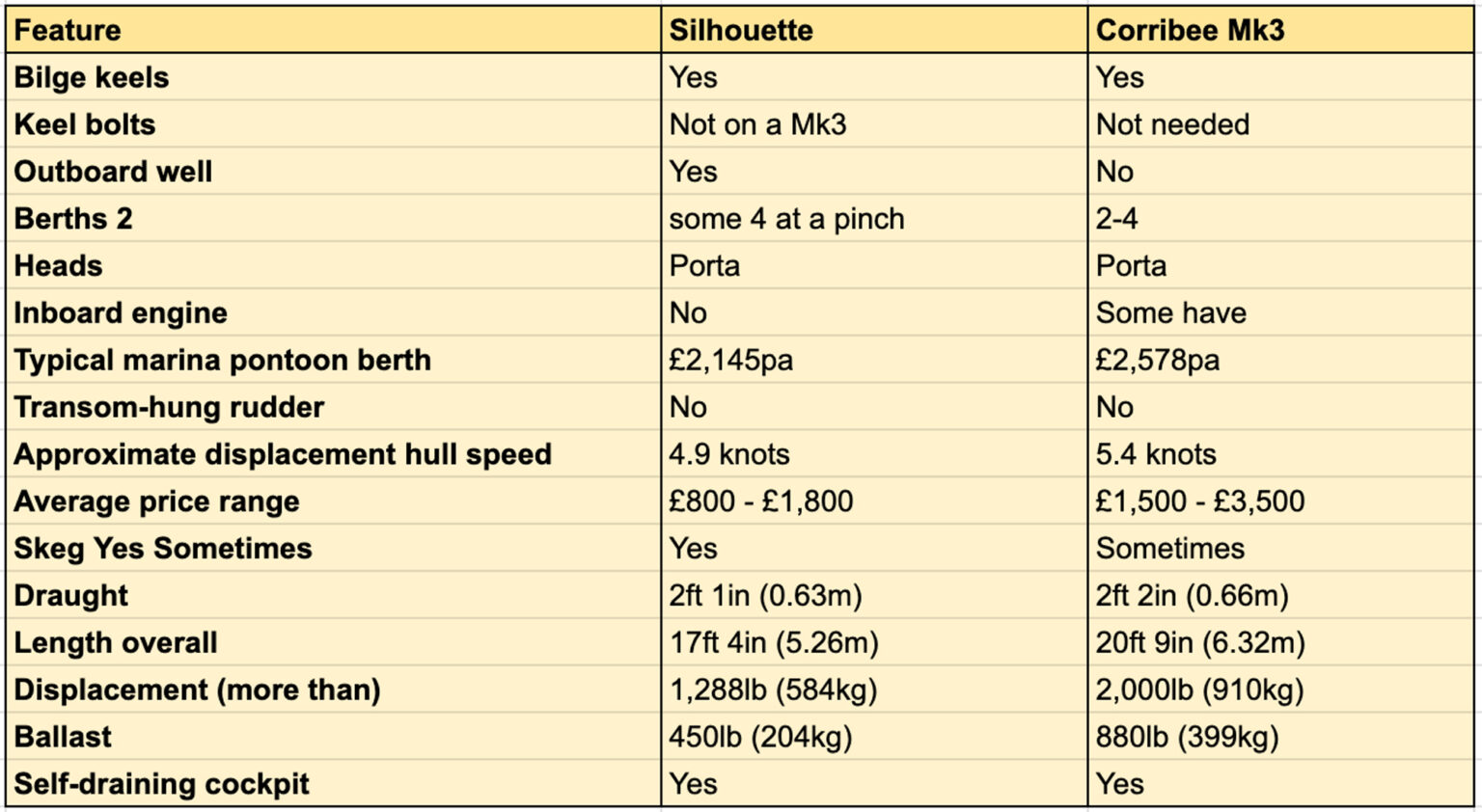 Corribee Mk2 vs Silhouette Mk3: which is the best pocket cruiser ...