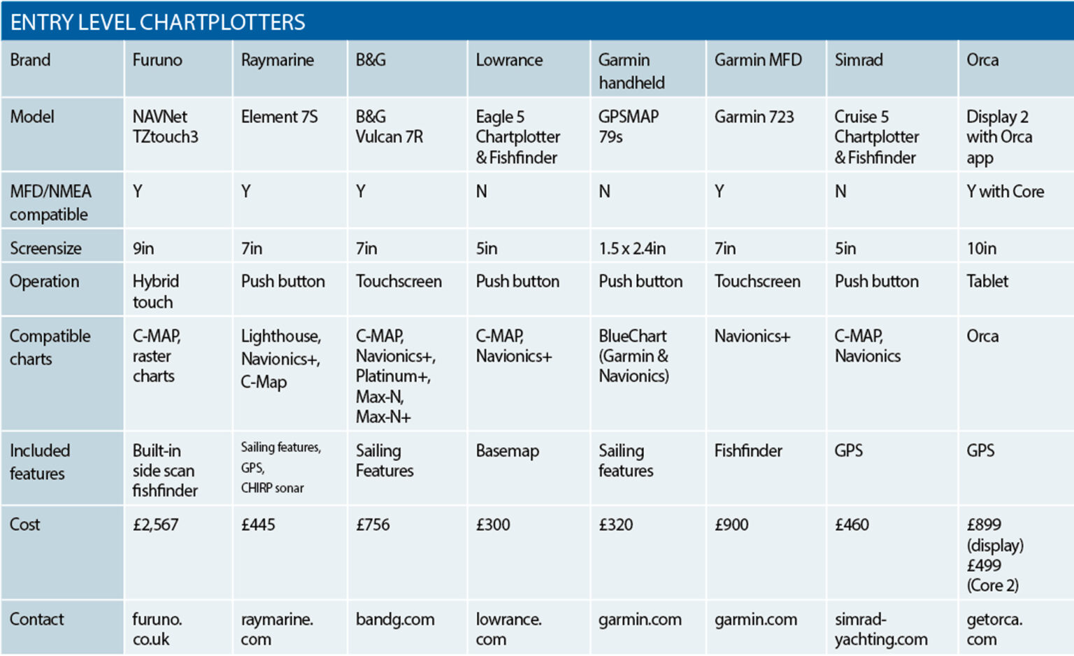 The Garmin chartplotter + 7 other options - Practical Boat Owner