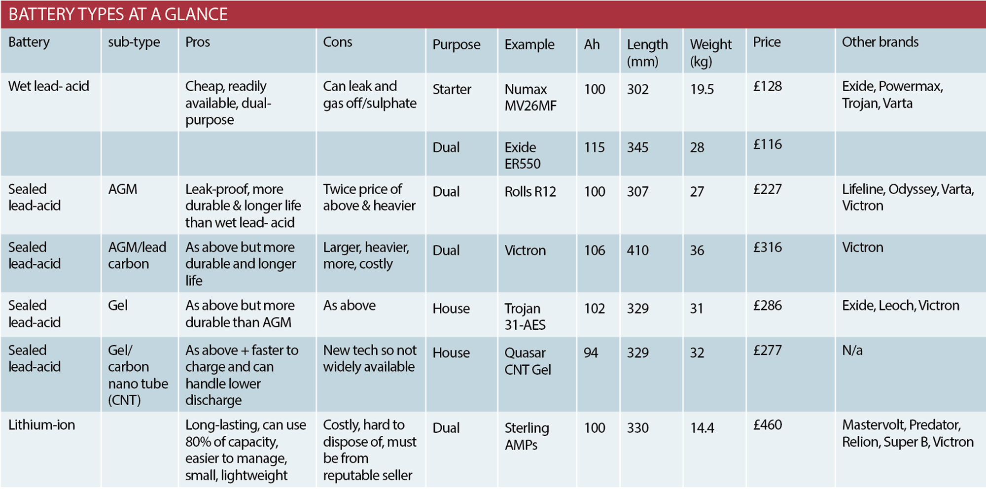 A beginners’ guide to managing marine battery power - Practical Boat Owner