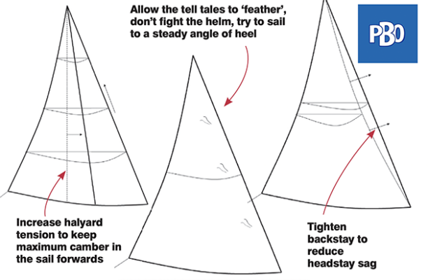 How important is headsail trim? - Practical Boat Owner
