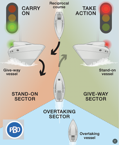 Avoiding boat collisions: understanding COLREGS - Practical Boat Owner
