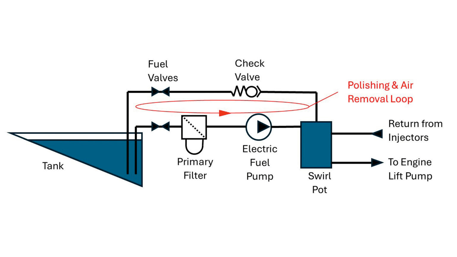 How to revamp your boat's fuel system - Practical Boat Owner