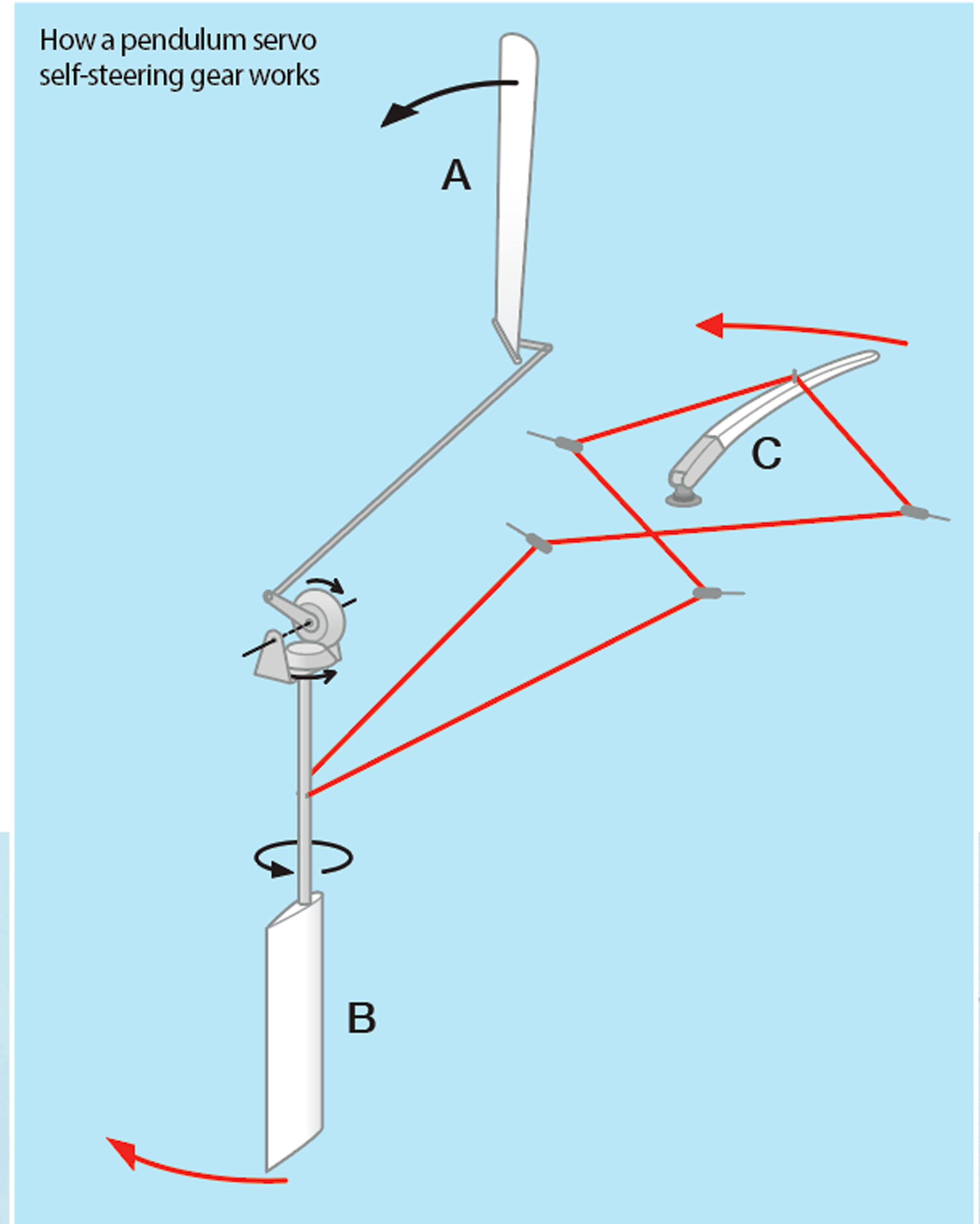 Vane gear self-steering: you guide to an offshore sailor’s best friend ...