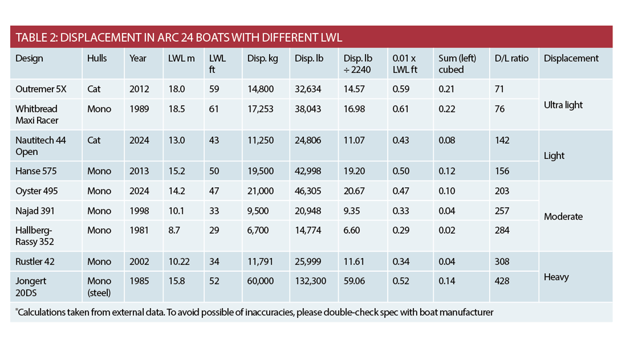Understanding boat displacement & why it matters - Practical Boat Owner